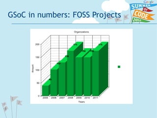 POSSCON GSoC + GCI Presentation | ODP | Web Development | Internet