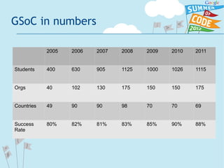 POSSCON GSoC + GCI Presentation | ODP | Web Development | Internet