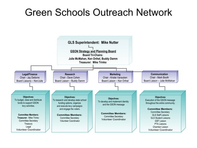 Green Schools Outreach Network Org Chart | PPT