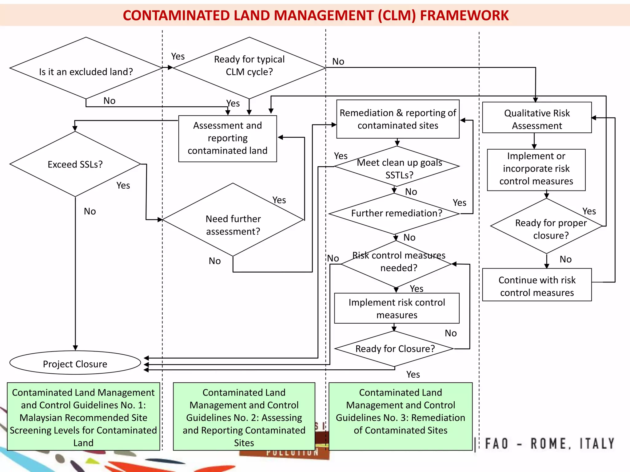 Contaminated land management in Malaysia: Policies and legal framework ...