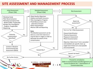 Contaminated land management in Malaysia: Policies and legal framework ...