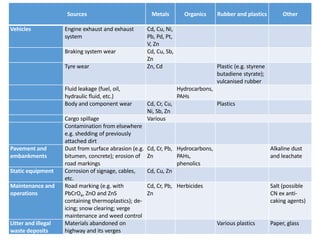 Contamination of agricultural soil by highways in urban and peri-urban ...