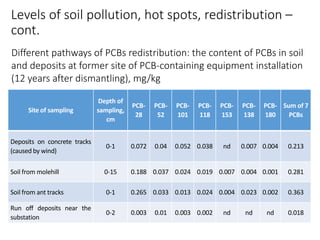 Sources and levels of soil pollution by PCBs in Belarus: achievements ...