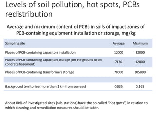 Sources and levels of soil pollution by PCBs in Belarus: achievements ...