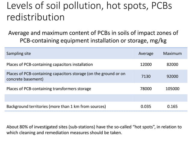 Sources and levels of soil pollution by PCBs in Belarus: achievements and problems of management ...
