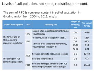 Sources and levels of soil pollution by PCBs in Belarus: achievements ...