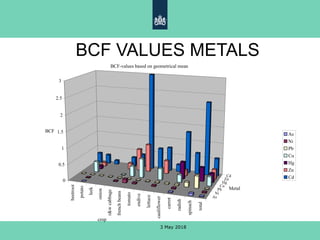 Soil pollution and food safety | PDF