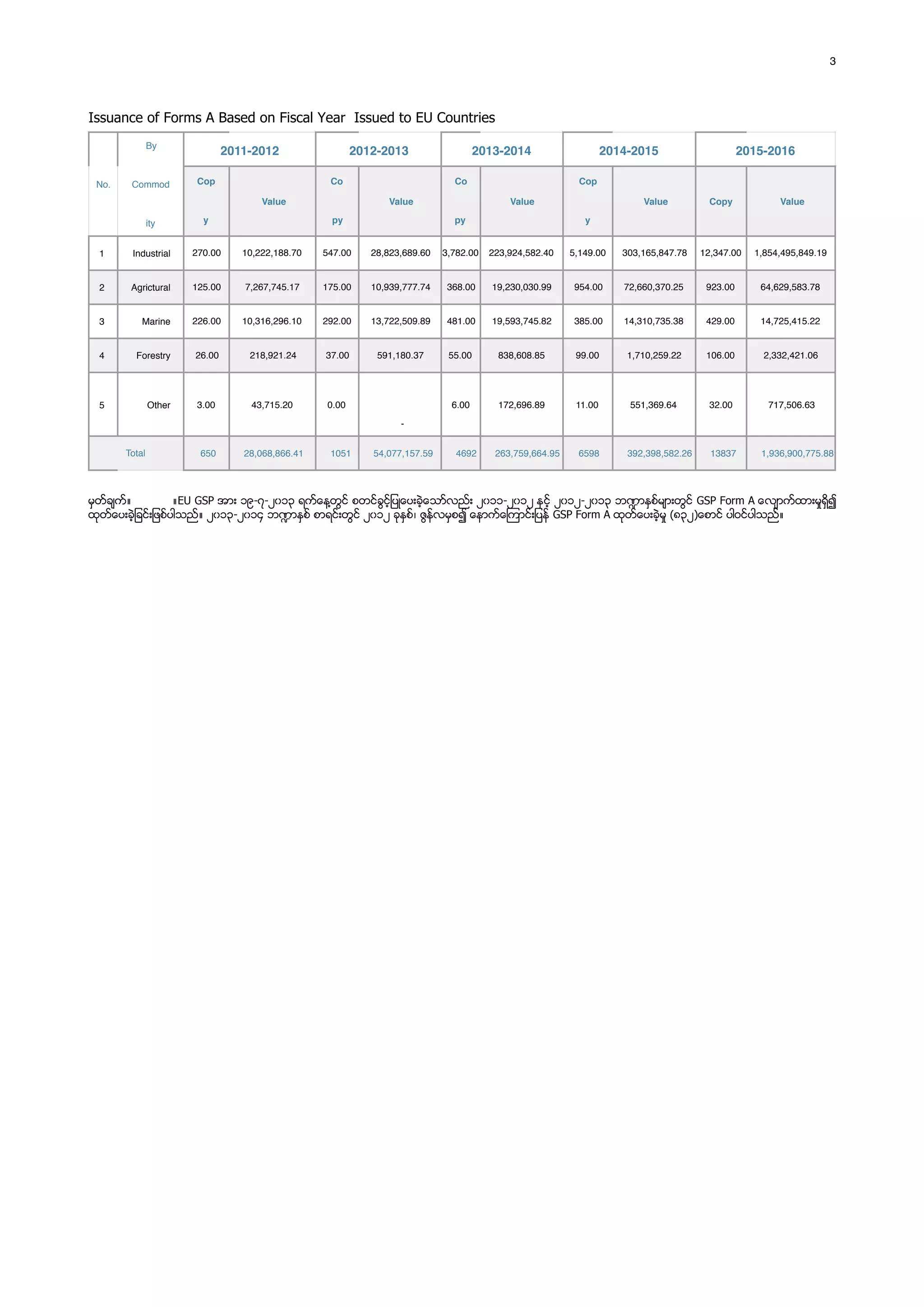 GSP (GENERALIZED SYSTEM OF PREFERENCES) | PDF