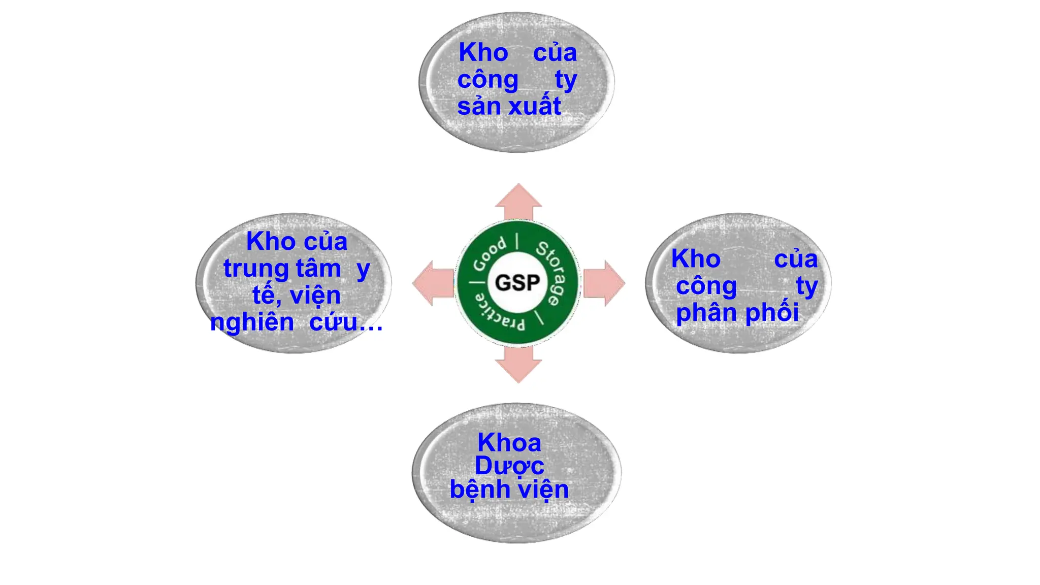 THỰC HÀNH TỐT BẢO QUẢN THUỐC - GSP.pptx