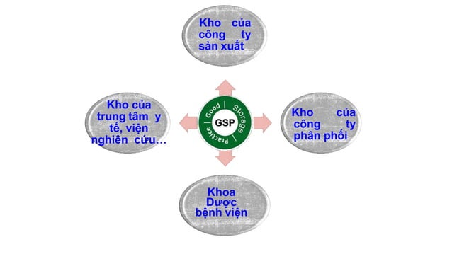 THỰC HÀNH TỐT BẢO QUẢN THUỐC - GSP.pptx