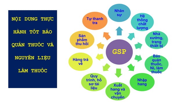 THỰC HÀNH TỐT BẢO QUẢN THUỐC - GSP.pptx