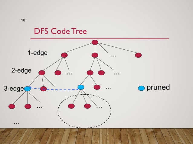 gSpan algorithm | PPT