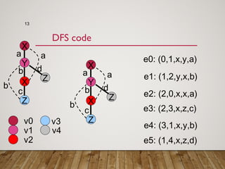 gSpan algorithm | PPT