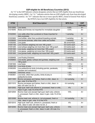 GSP-eligible for All Beneficiary Countries (2012) | PDF