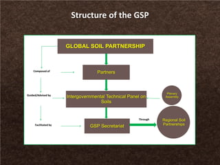 Introduction to the GSP, FAO - Ronald Vargas | PDF