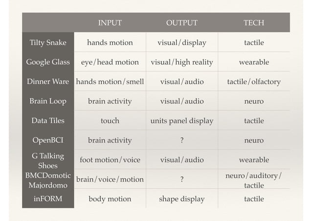New interaction Technologies | PPT