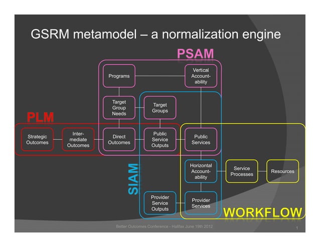 Gsrm model types metamodel mapping.v2.1 | PDF