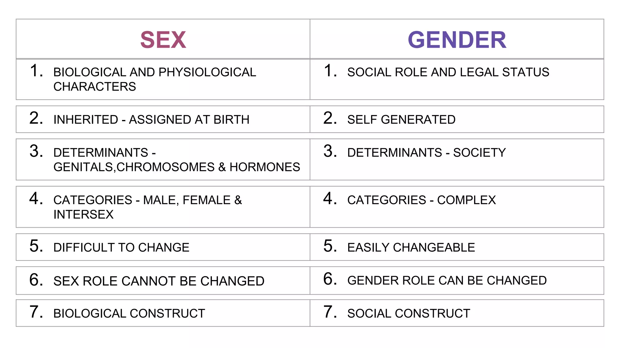 Difference Between Sex And Gender Pptx