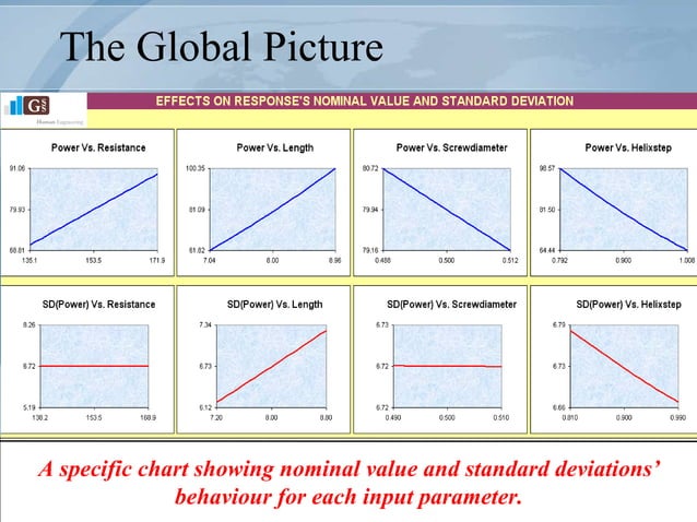 GSS DFSS Prediction Scorecard | PPT | Computing | Technology & Computing