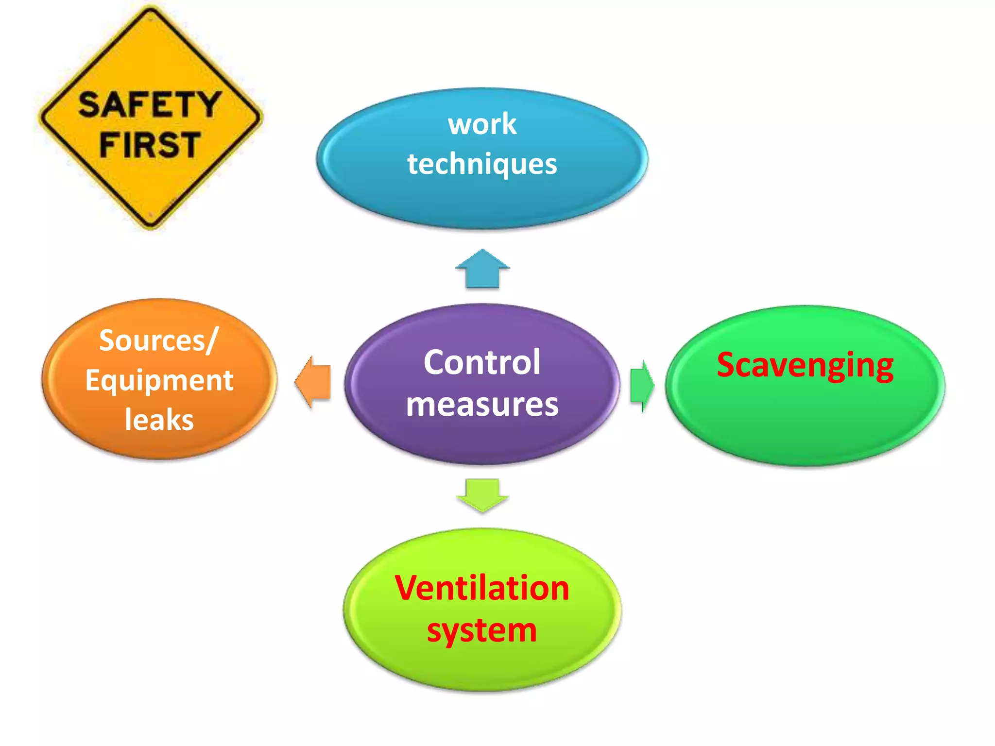 scavenging system and hazards | PPTX