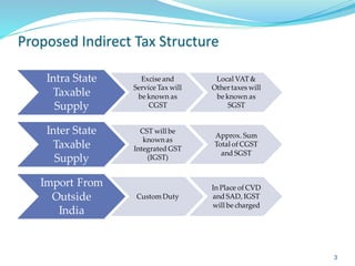 Understanding GST and its implications. | PPTX