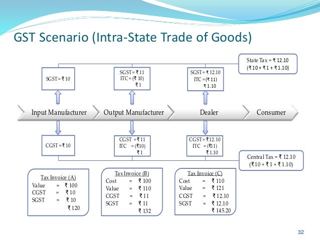 Understanding GST and its implications.