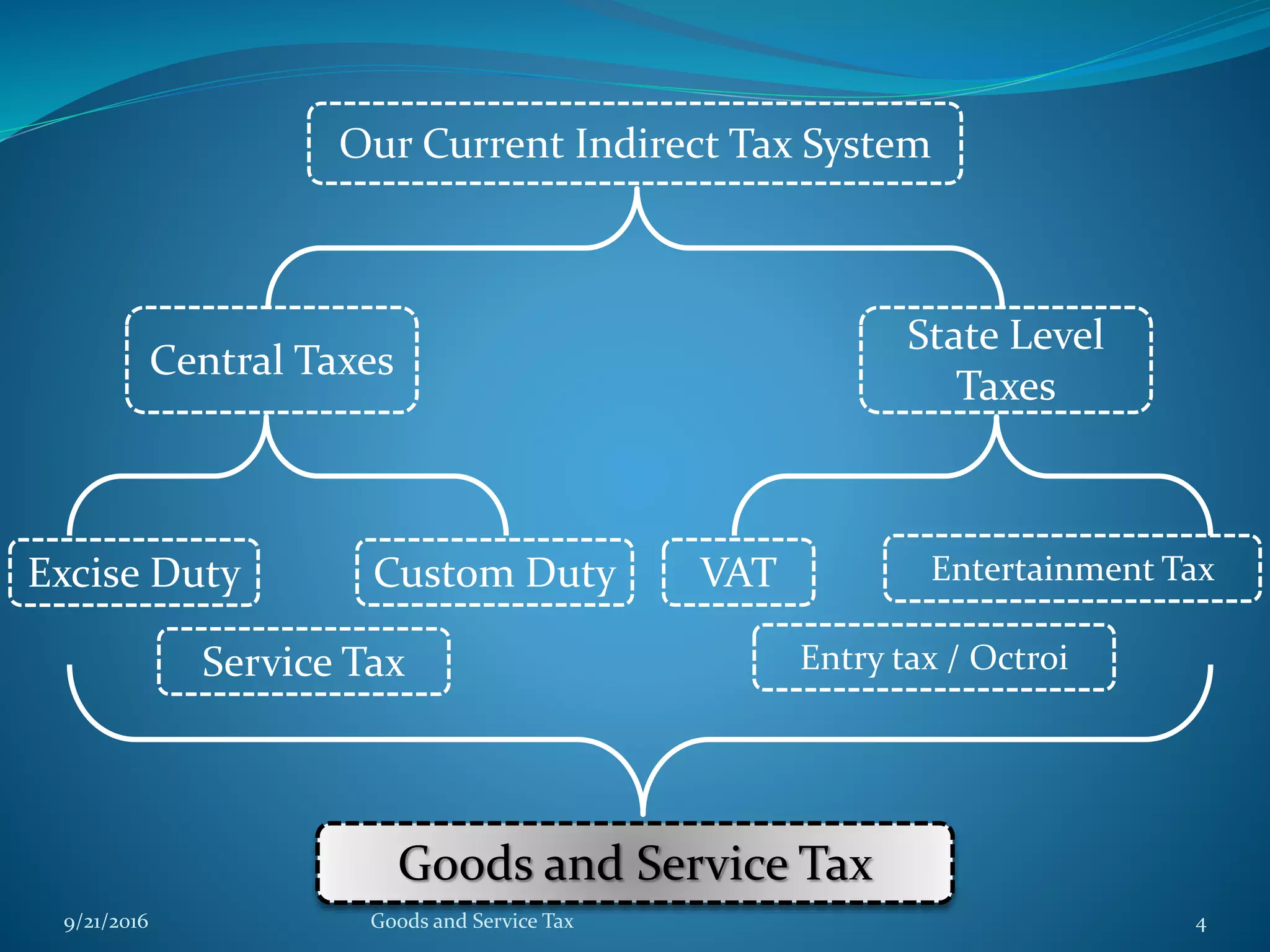 Goods and Service Tax-Constitution (122nd Amendment) Bill,2014 | PPTX