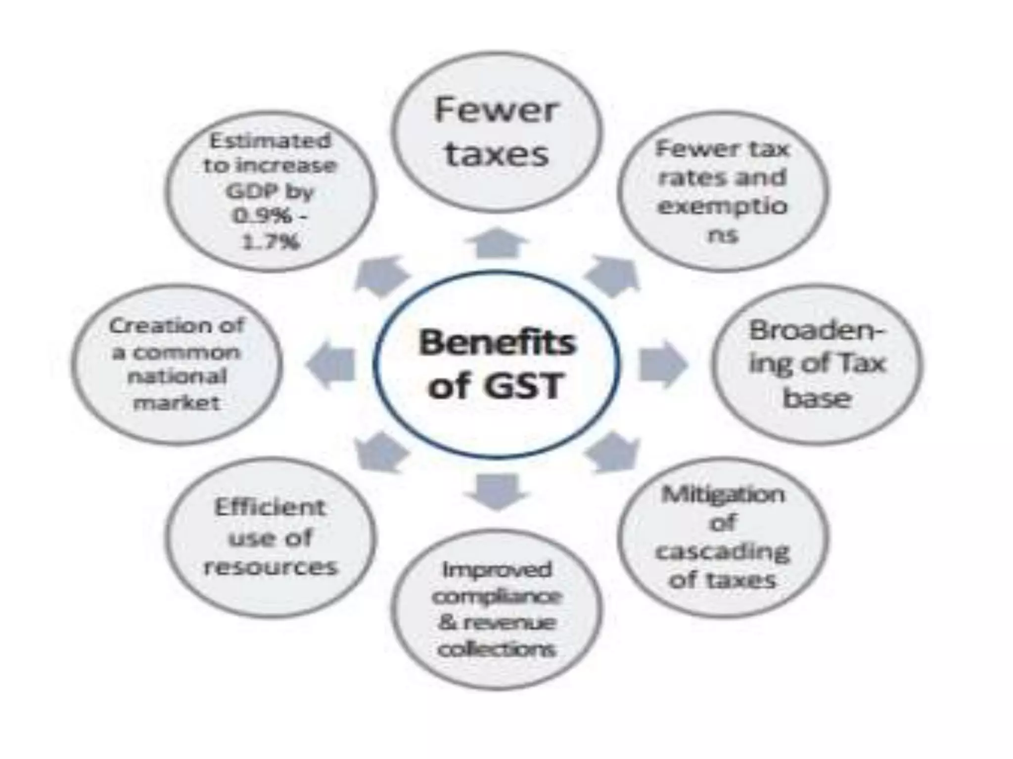 Gst.ppt