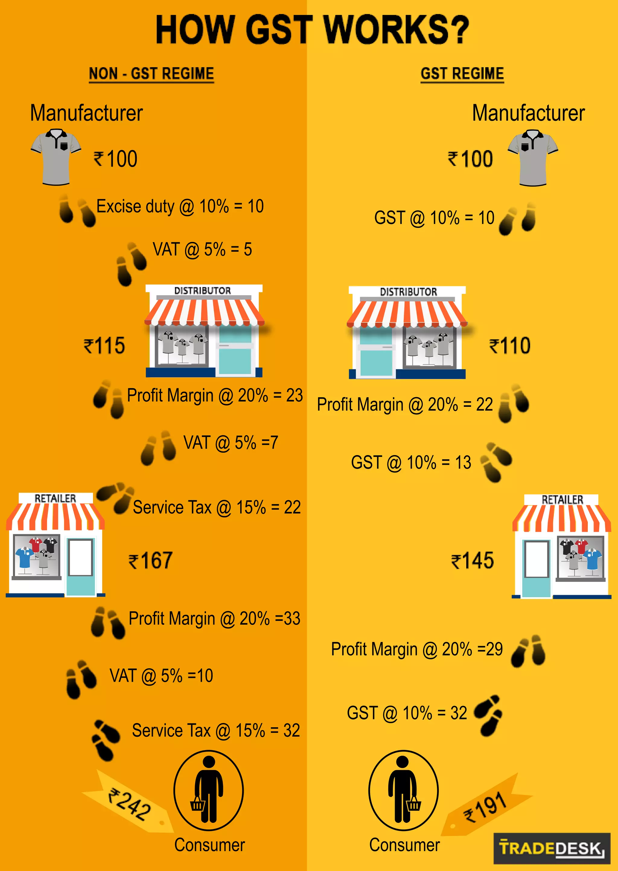 Differences between VAT & GST with an example. Know How GST Works? | PDF