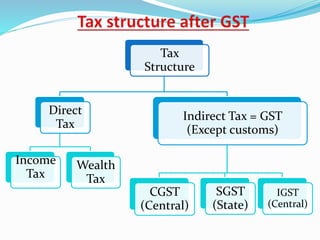 GST(Goods And Service Tax) | PPTX