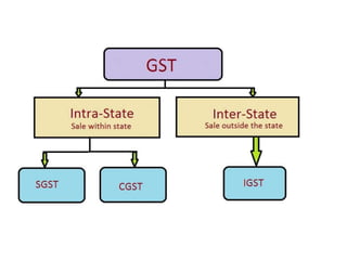 An Overview of GST | PPTX
