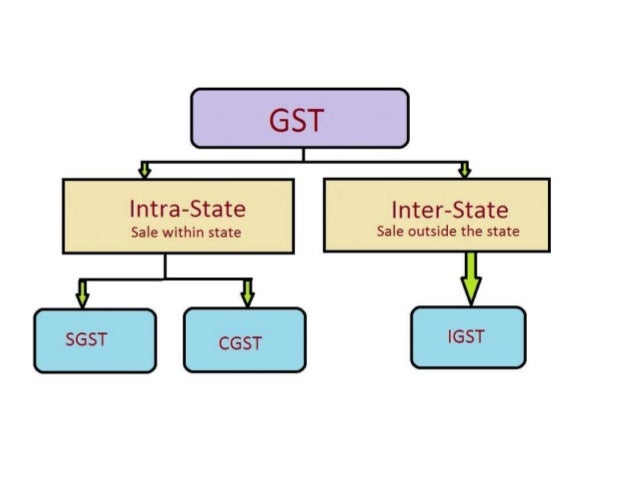 An Overview of GST