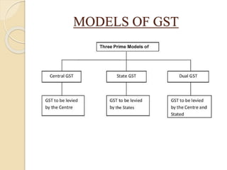 Gst | PPTX