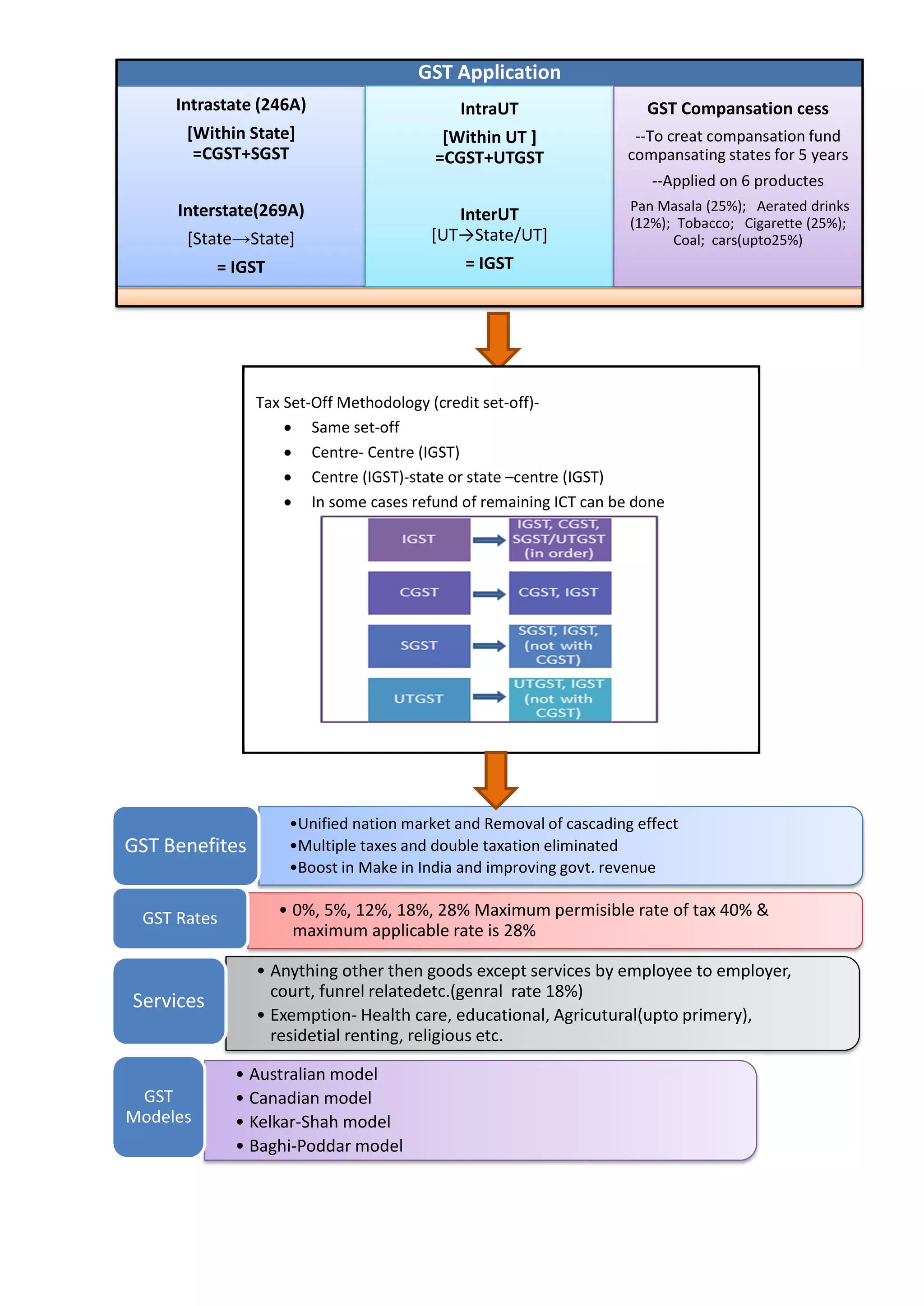 Gst introduction Goods and Services Tax , Indirect taxes, Business law ...