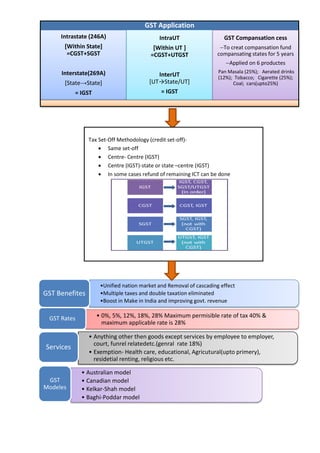Gst introduction Goods and Services Tax , Indirect taxes, Business law ...