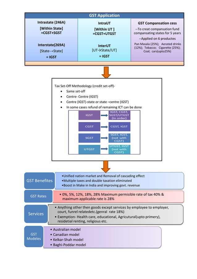 Gst introduction Goods and Services Tax , Indirect taxes, Business law ...
