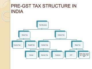 GST- GOOD AND SERVICE TAX | PPTX