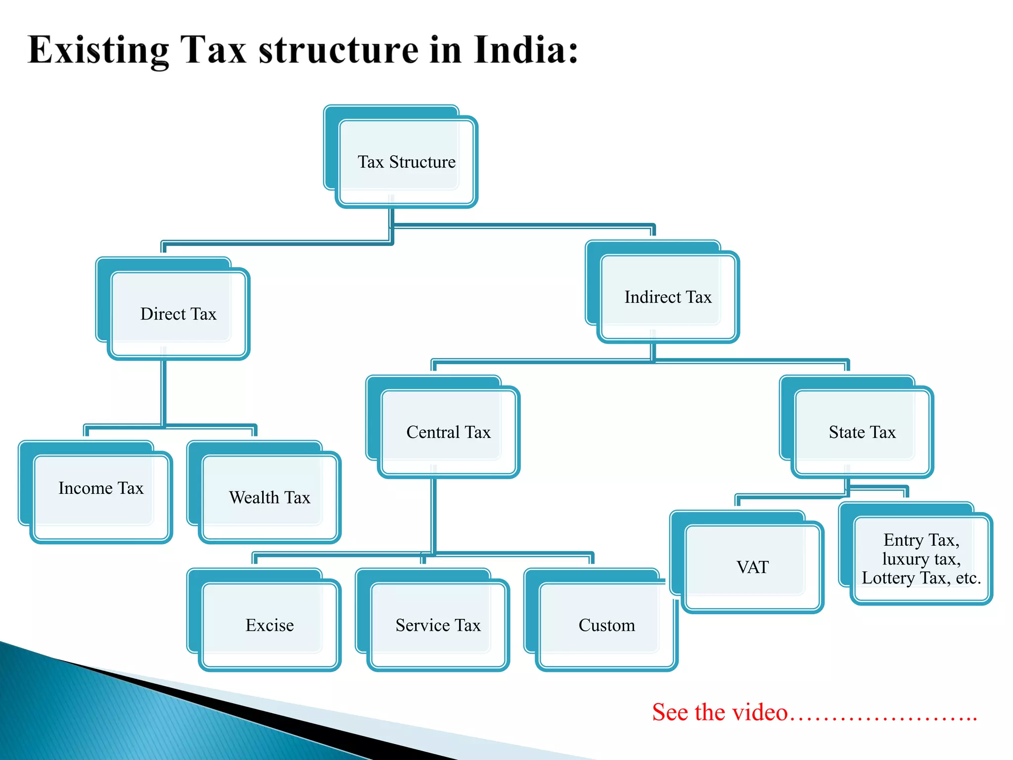 GST - A New Tax Regime | PDF