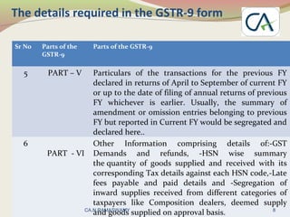 Gst annual return | PPT