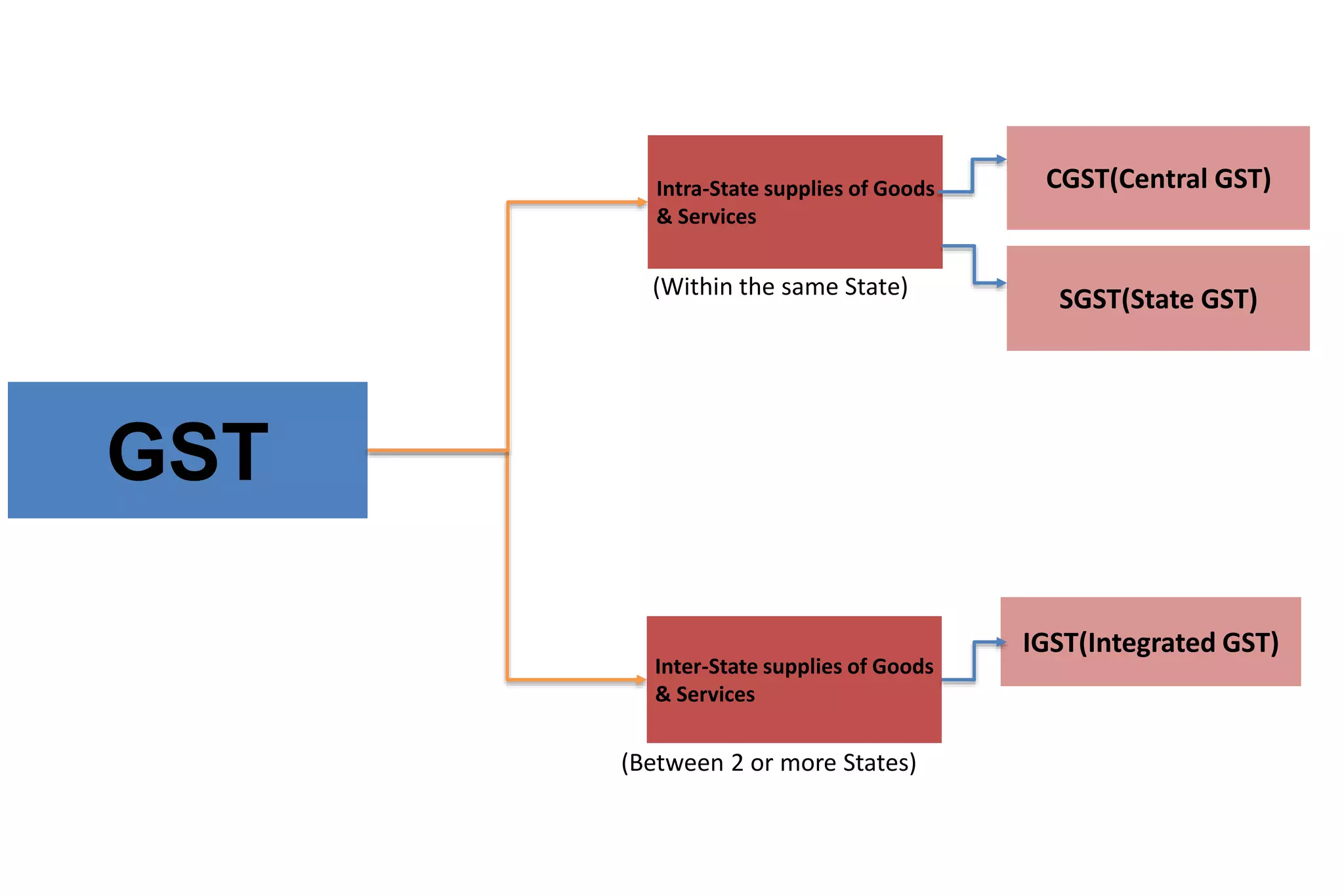 GST- Basic Concepts.pptx