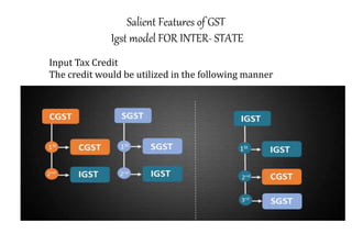 GST- Basic Concepts.pptx