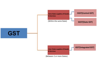 GST- Basic Concepts.pptx