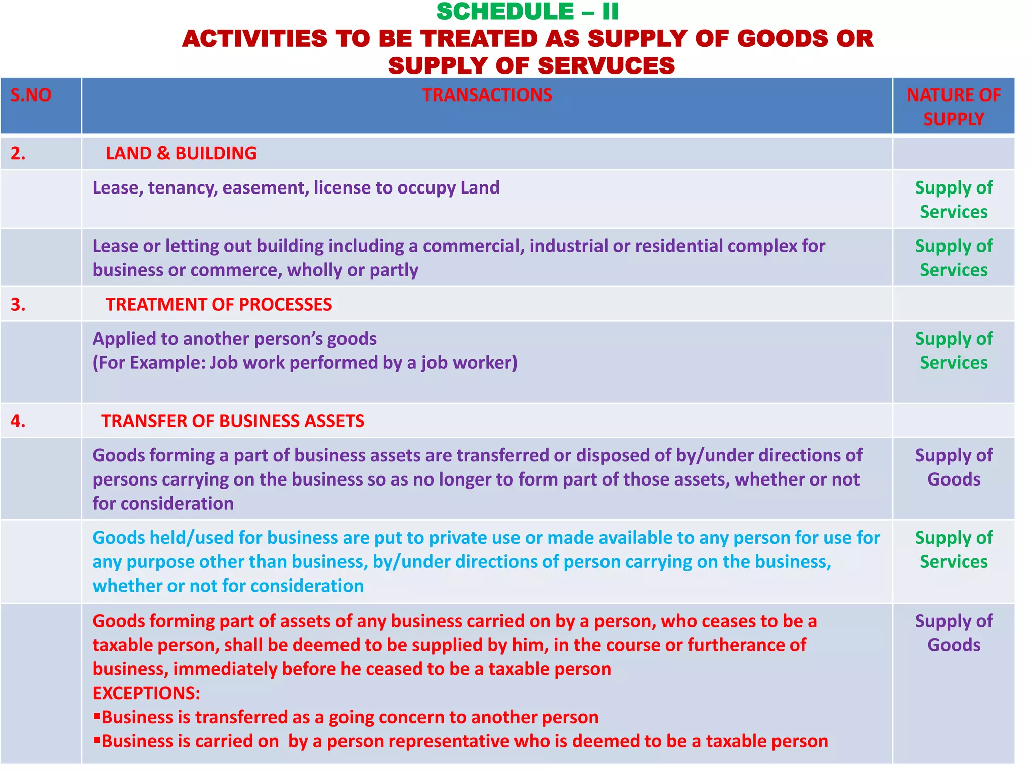 Gst Classification of Activities under 'Supply' by Mohmed Amin M ir | PPT