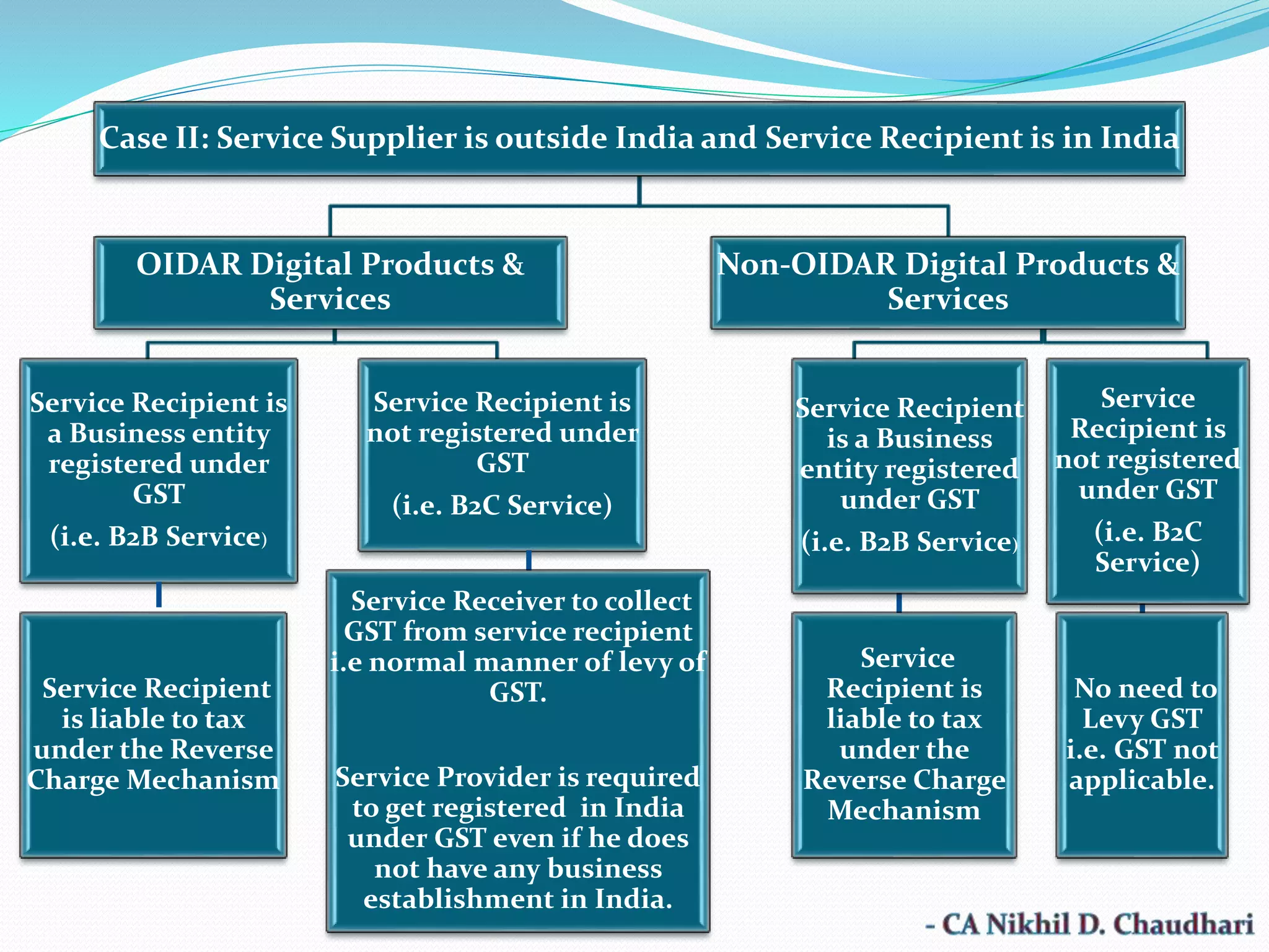 GST on sale of Digital Products & Services in India - OIDAR | PPSX