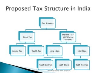 Gst ppt-taxguru | PPTX