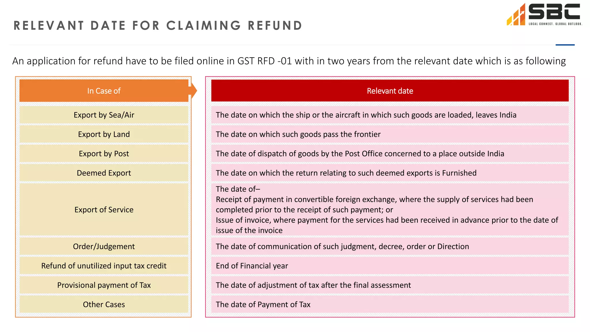 GST - Refunds Procedure and Compliance.pdf