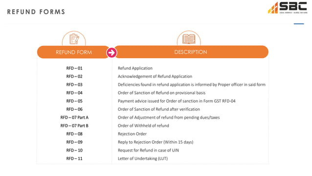 GST - Refunds Procedure and Compliance.pdf