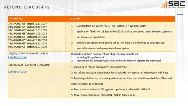 GST - Refunds Procedure and Compliance.pdf