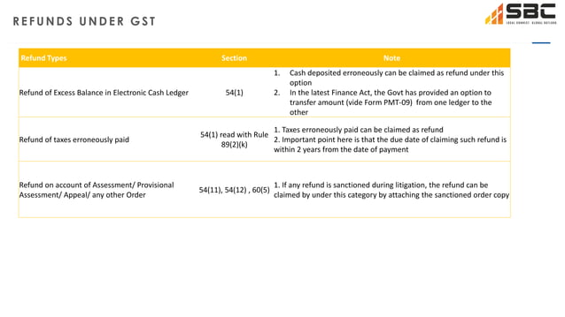 GST - Refunds Procedure and Compliance.pdf
