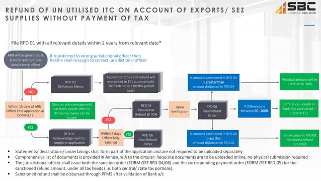 GST - Refunds Procedure and Compliance.pdf